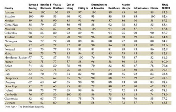 Costa Rica ranks high for quality of life among expats