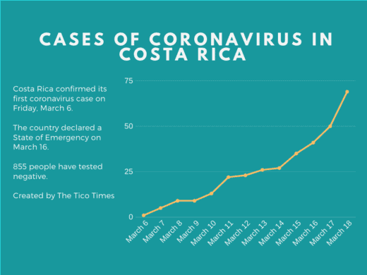 Costa Rica records first death due to coronavirus