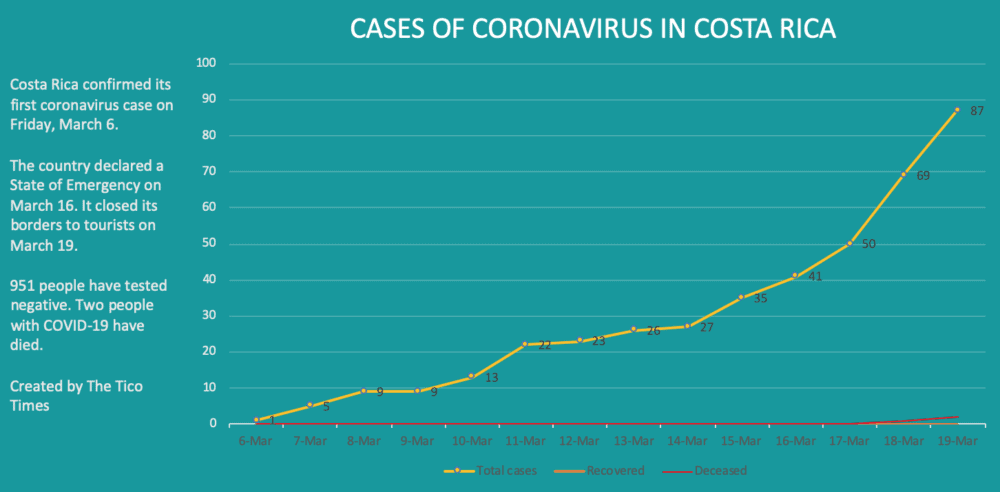 Costa Rica registers second death due to coronavirus - Costa Rica, News ...
