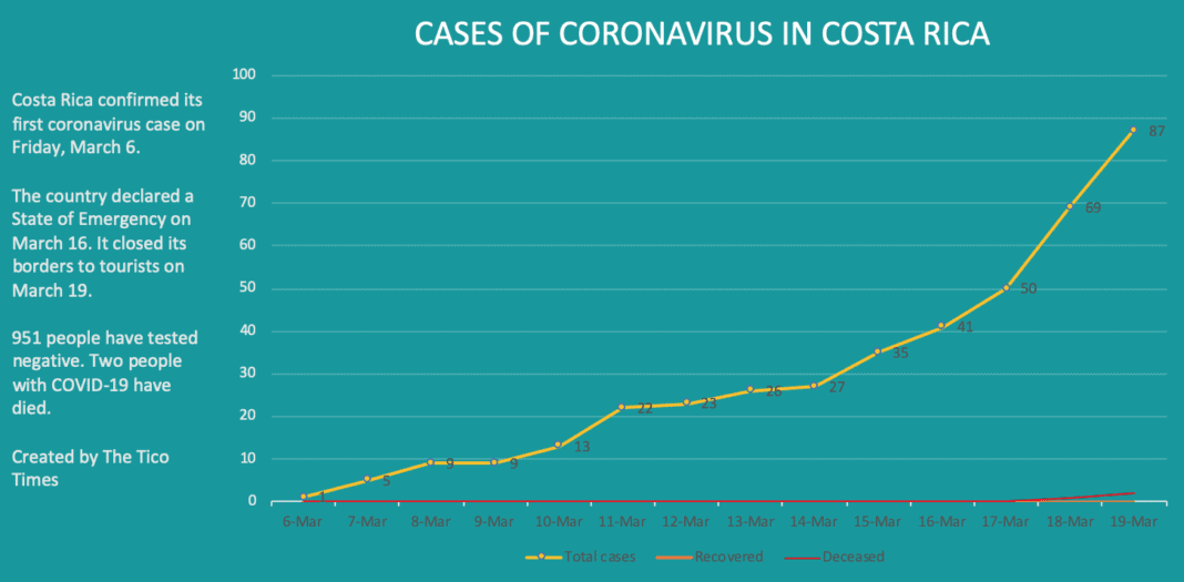 Costa Rica registers second death due to coronavirus - Costa Rica, News ...