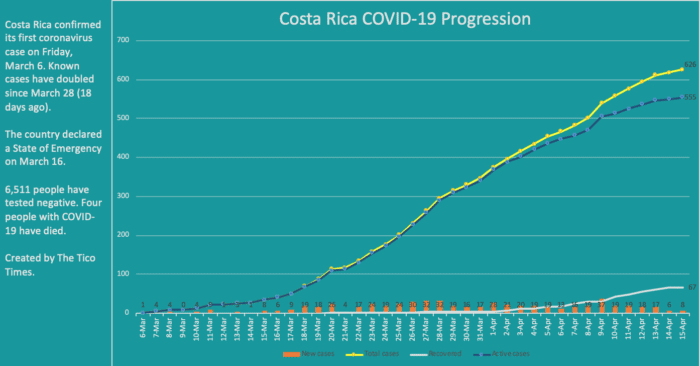 Costa Rica adds just eight more known coronavirus cases, but registers ...