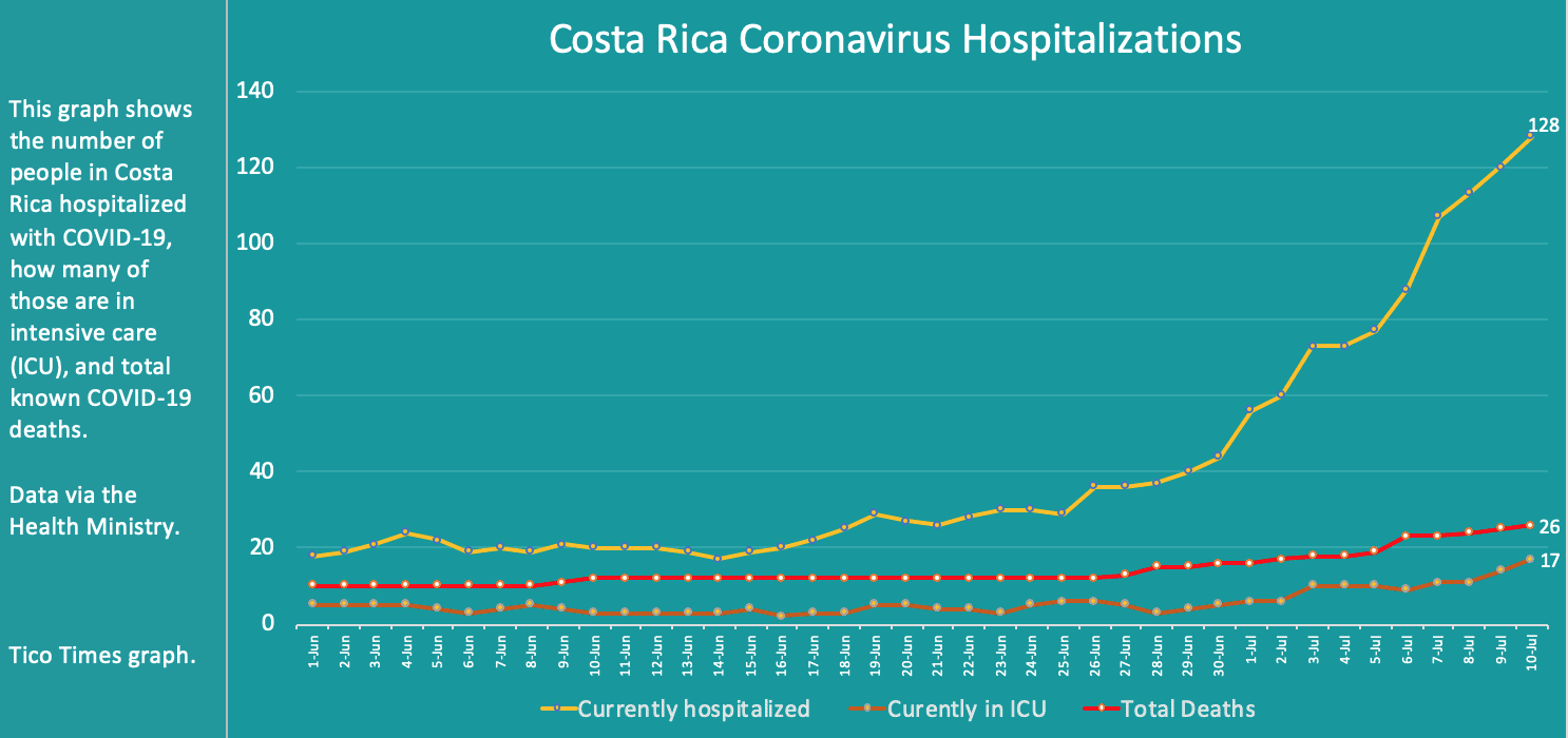 Costa Rica coronavirus data for July 10, 2020