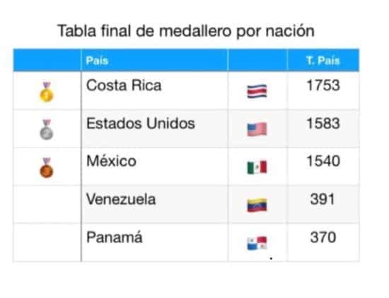 Costa Rica takes Gold Medal in PanAm Surf Casting Tournament - Fishing ...